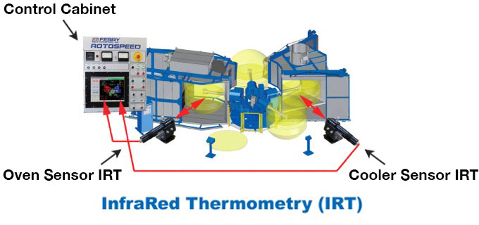 RotoSpeed - InfraRed Thermometry System Control
